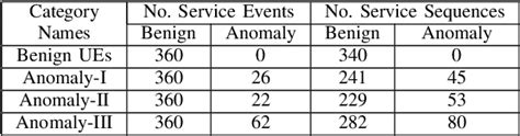 Figure 1 From Adseq 5gcn Anomaly Detection From Network Traffic Sequences In 5g Core Network