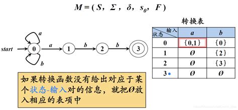 有穷自动机 从理论到实践finite Automata应用 Csdn博客
