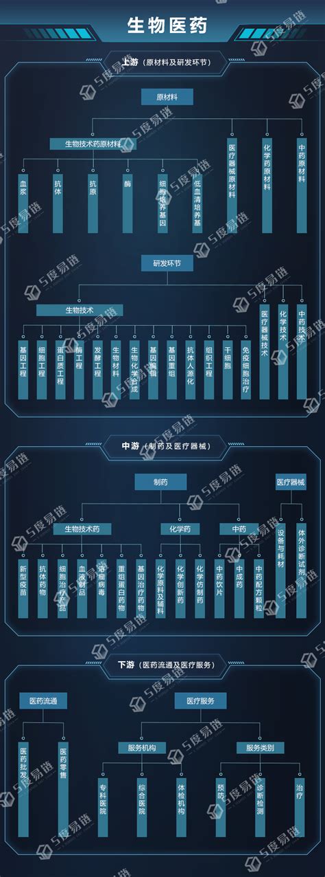 生物医药产业链图谱 产业链全景图 生物医药行业市场分析 合成生物制造属于医药健康产业链的哪个部分 Csdn博客