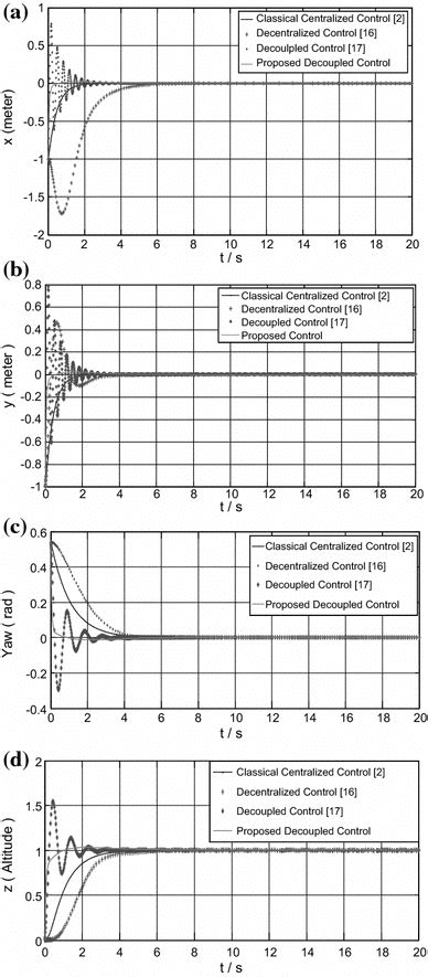 Comparison Of Proposed Decoupled Control With Classical Centralized Download Scientific Diagram