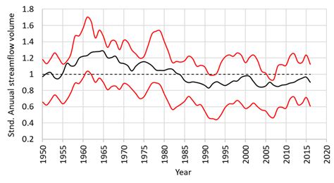 Standardized Annual Streamflow Volume Pattern From 1950 To 2015 Black Download Scientific