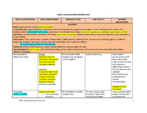 Drug Classification Information Drug Classification Information Drug