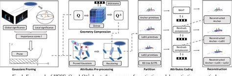 Figure 1 From A Hierarchical Compression Technique For 3d Gaussian Splatting Compression