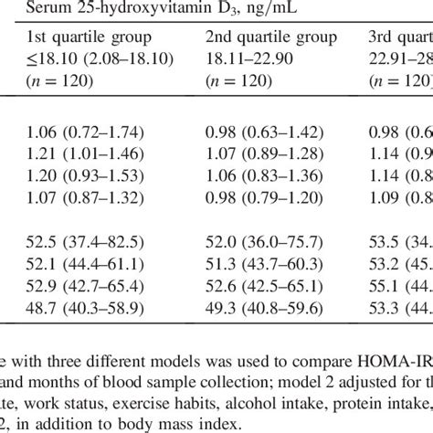 Median And Geometric Means Of Homa Ir And Homa β In Participants