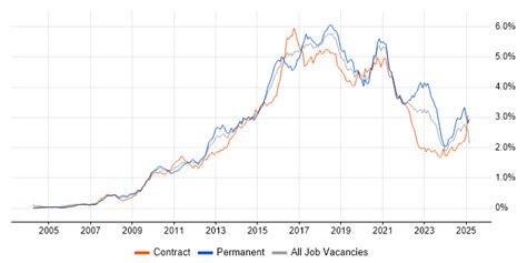 Continuous Integration Contracts In The City Of London Co Occurring