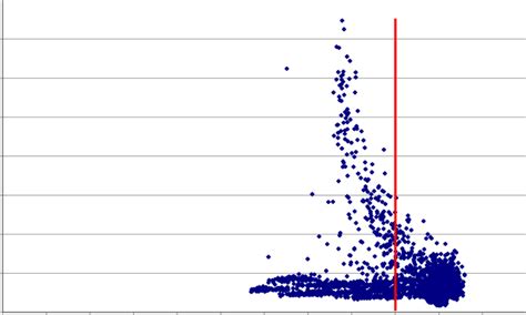 dataplot of mid block delay vs discharge to demand ratio for two lane