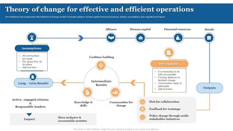 Theory Of Change For Effective And Efficient Operations PPT Presentation