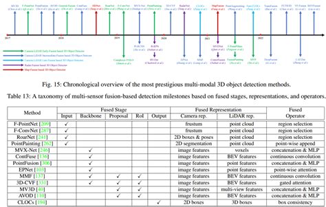 史上最全综述 3d目标检测算法汇总！（单目 双目 Lidar 多模态 时序 半弱自监督）（下） 阿里云开发者社区