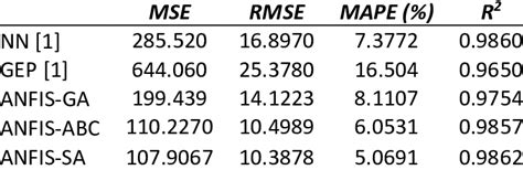 The Comparison Of Test Errors Of Proposed Soft Computing Models