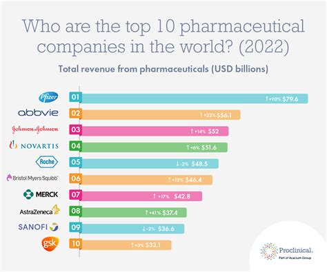 Top Pharmaceutical Companies 2024 Harri Klarika