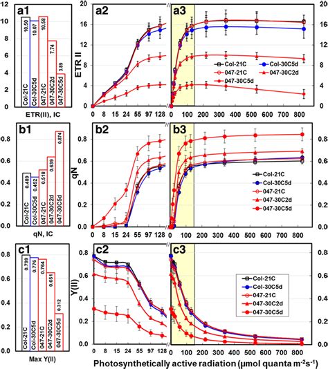 Light Response Curve Measured In Light Adapted Leaves In C And Download Scientific