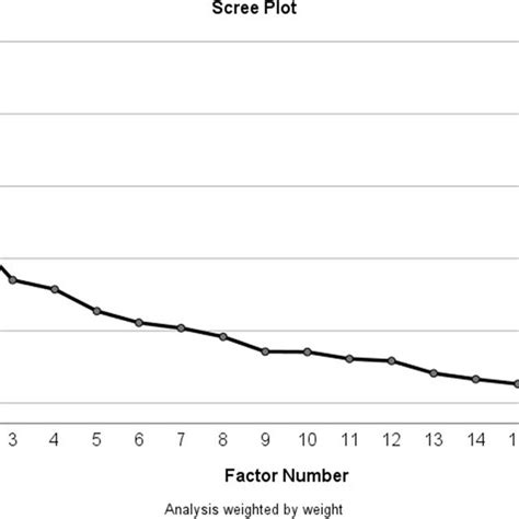 The Scree Plot Of The Exploratory Factor Analysis Efa The Top