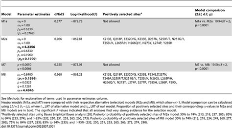 Parameter Estimates Dnds Values Of Log Likelihood L Positive