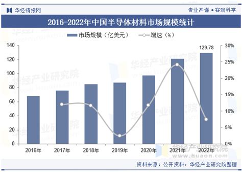 2023年全球及中国半导体行业现状及发展趋势分析，国产替代已成必然趋势「图」华经情报网华经产业研究院