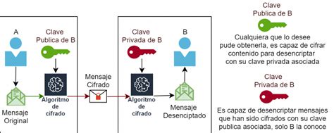 Criptografía Simétrica y Asimétrica IberAsync es