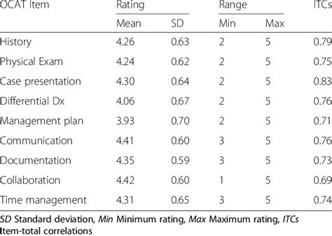 Descriptive Statistics For The Ocat In Internal Medicine Download Table