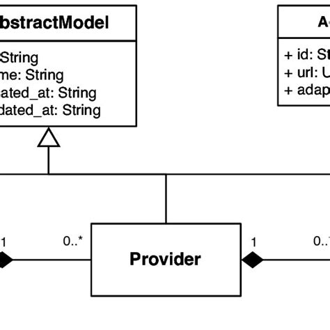 Class Diagram Showing The Associated Vendor Provider And Endpoint