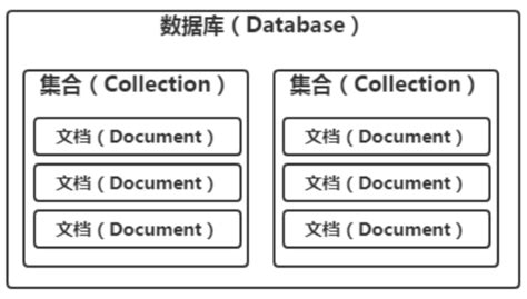 【赵渝强老师】mongodb逻辑存储结构 阿里云开发者社区