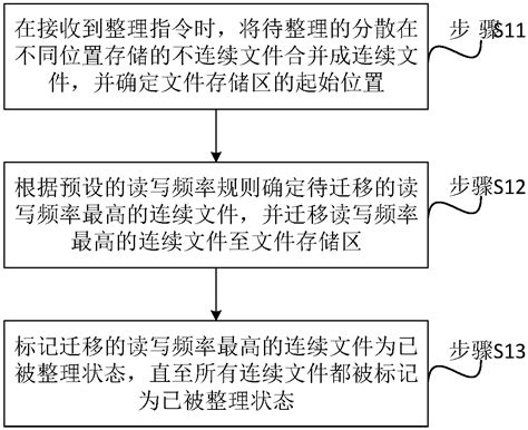 Method System And Device For Arranging Fragments Of File System And