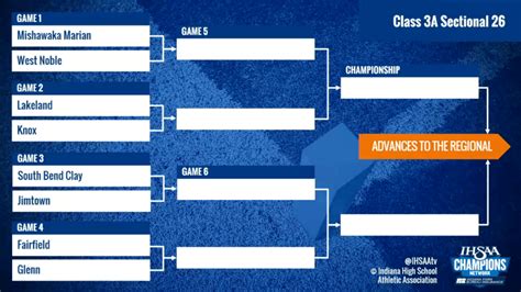 Ihsaa Reveals Football Sectional Pairings Wane 15