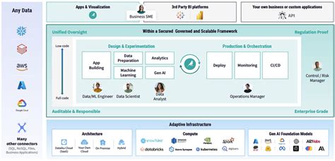 Dataiku Everyday Ai — Arion Research Llc