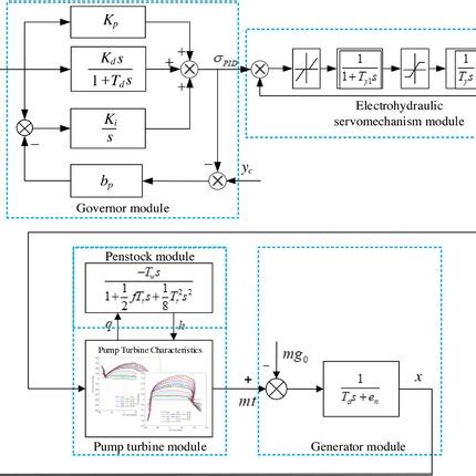 The Framework Of The Nonlinear Simulation Model Of PTGS Download Scientific Diagram