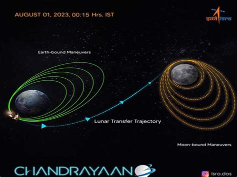చదరడవప పరయణసతనన చదరయన 3 chandrayaan 3 leaves earth