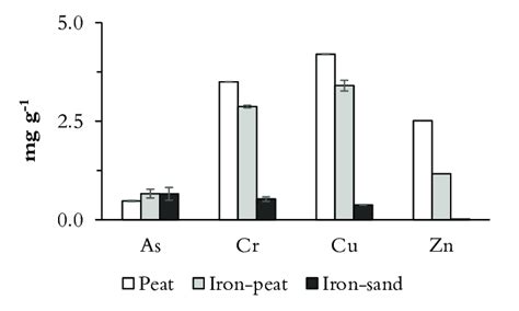 Maximum Adsorption Capacity Of Peat Iron Peat And Iron Sand Obtained