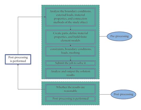 steps of finite element analysis download scientific diagram