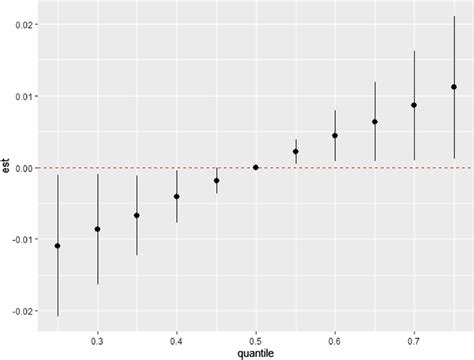 Overall Effect Of The Metal Mixture Estimates And 95 Credible