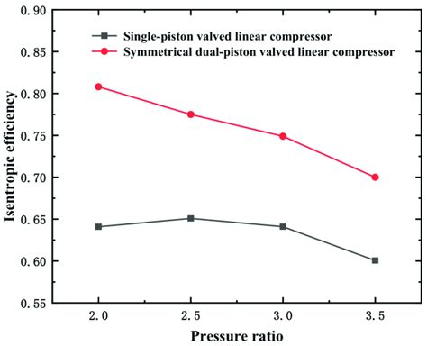 Refrigeration Compressor Isentropic Efficiency At Will Pedroza Blog