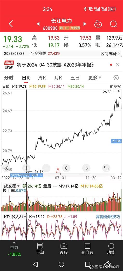 长江电力 ，长大了！2月7日，是近一年成交额最大一天，前期在去年3月28日。那天下阴线很长的大量阴线。今日到现在为止超过 雪球