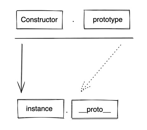 Prototype Prototype