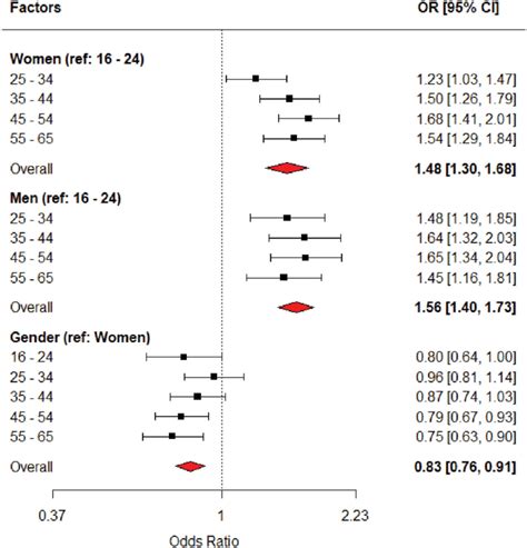 Odds Of Receiving A Psychological Diagnosis As A Function Of Sex And Download Scientific