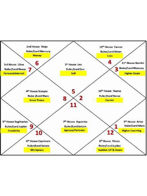Simha Rashi Chart Pdf