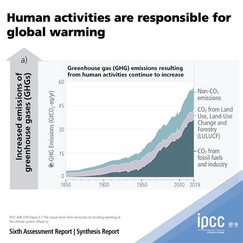 Ipcc This Graph From Ipccs Synthesis Report Shows How
