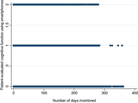 Patient Evaluated Cognitive Function Measured Daily Using The Monsenso Download Scientific Patient Evaluated Cognitive Function Measured Daily Using The Monsenso Download Scientific