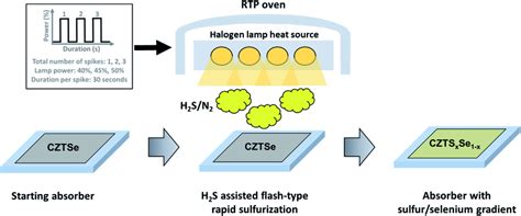Schematic Diagram Of H2s Assisted Flash Type Rapid Sulfurization Process Download Scientific