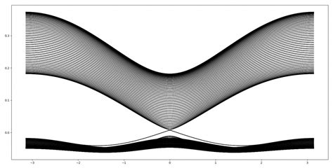 BHZ模型哈密顿量与准一维体系的能带图附Python代码 Ji Huan Guan