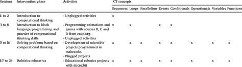 Summary Of Intervention Sessions Download Scientific Diagram