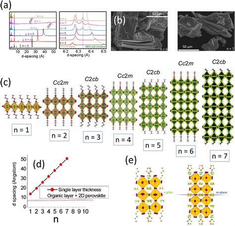 Structural And Thermodynamic Limits Of Layer Thickness In 2d Halide Perovskites Pnas