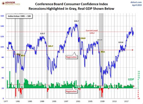 Consumer Confidence Surveys As Of April 30 2019