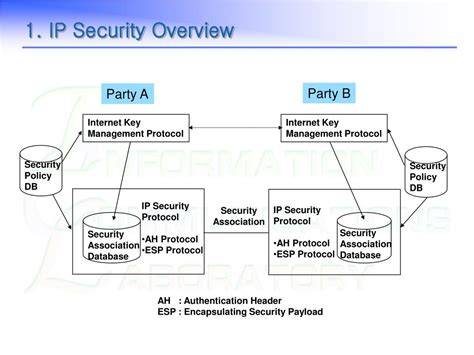 PPT 네트워크계층 보안 IPSec PowerPoint Presentation free download ID 6179462