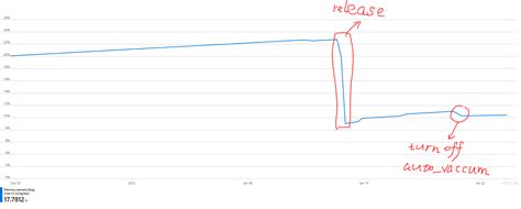 memory continuously increases at a constant rate in azure database for