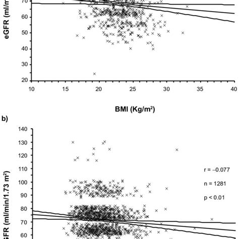 Linear Regression Analyses Of Relationship Between Egfr And Bmi In The Download Scientific