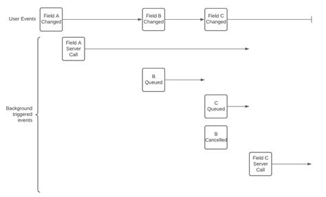 Sending Latest Request When Previous Call Finishes In Angular