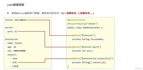 Springboot入门和yaml数据格式和读取yaml型数据和多环境配置和命令行启动参数设置springboot Yml 文本模板数据