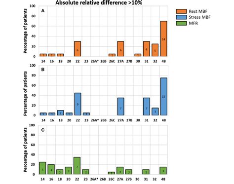 Barplot Showing The Percentage Of Patients With Absolute Relative