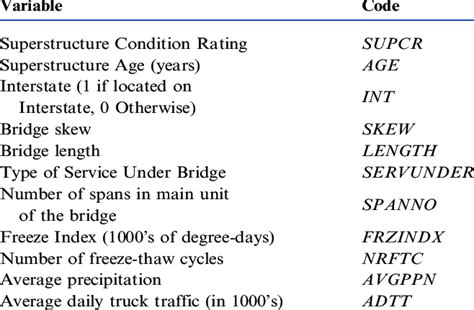 5 Variables For Deterministic Superstructure Deterioration Models Download Table