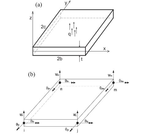 A Four Nodes Plate Structure Model B Schematic Diagram Of The 12